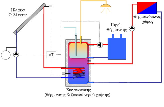 Περιγραφή τεχνολογίας